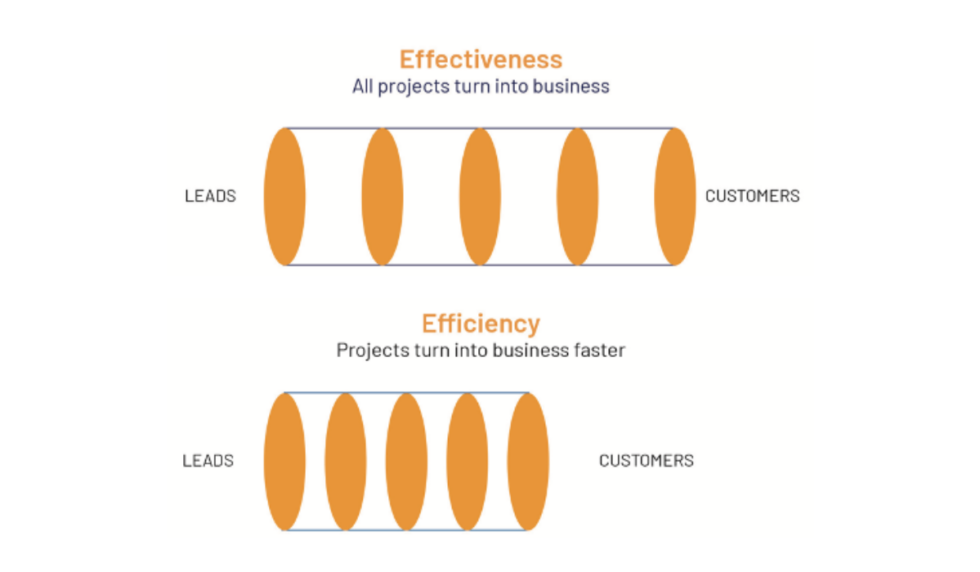 Customer Pipeline Management