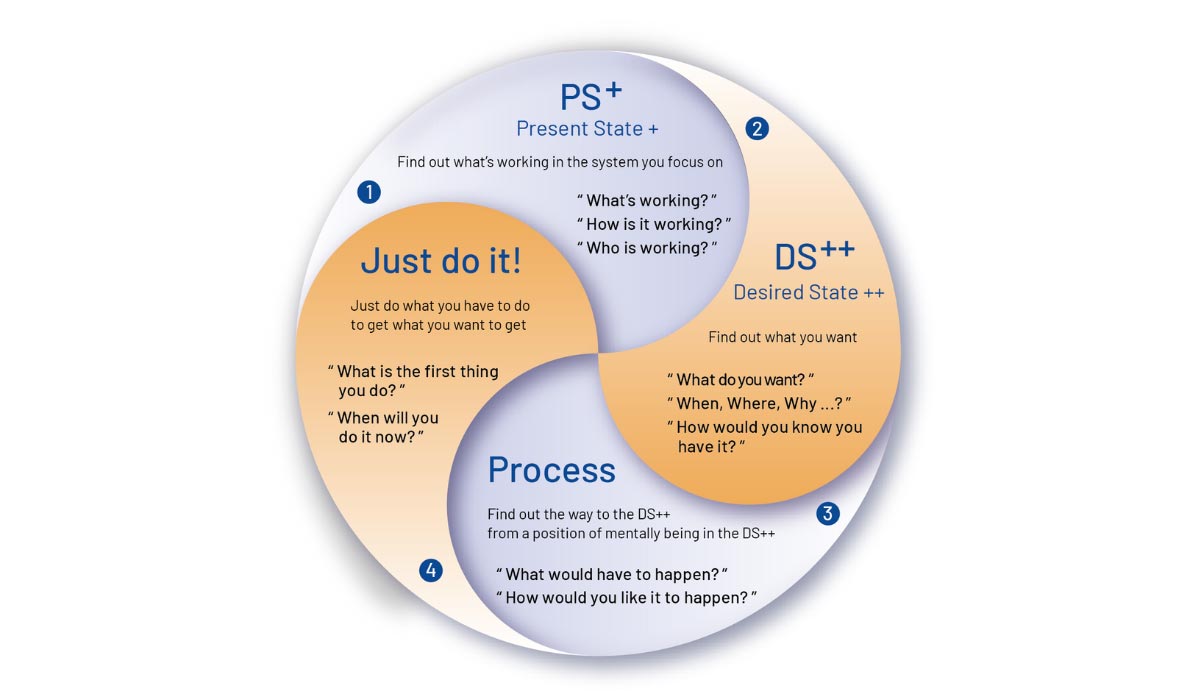 The Personal Leadership Spiral
