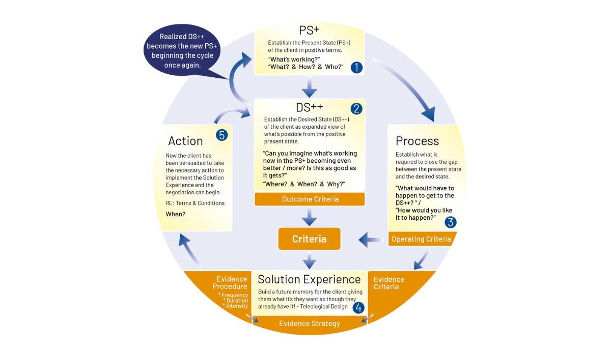 The Satisfaction Cycle®