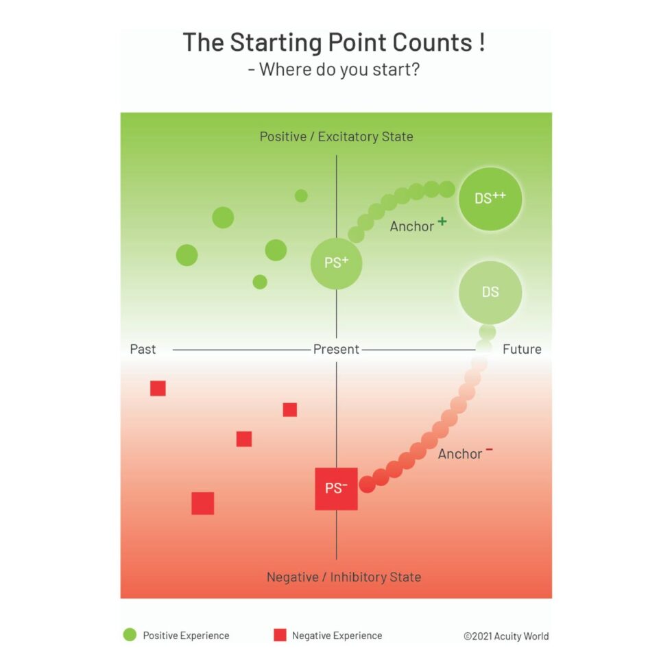 The Starting Points Counts