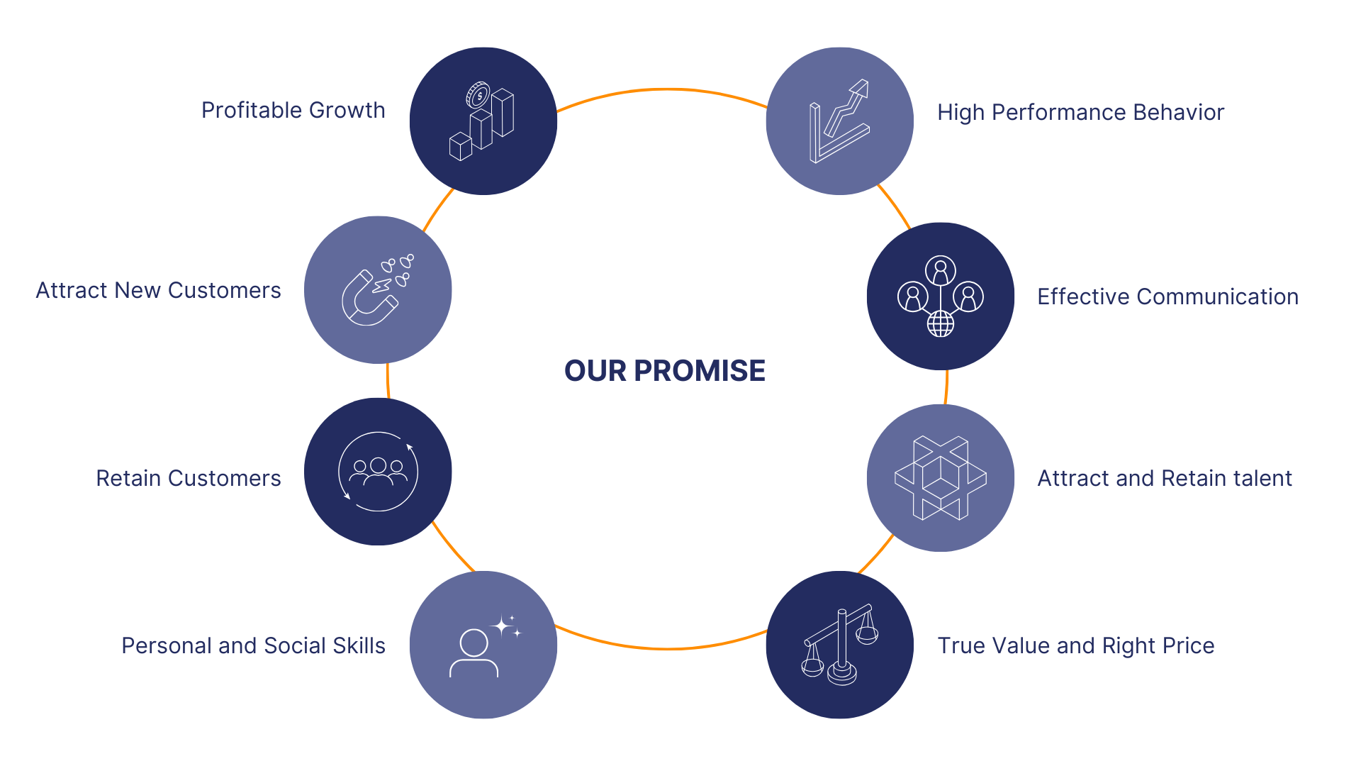 Our promise | Acuity World | Develop Loyal Customers